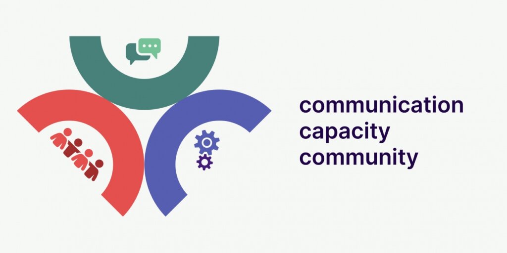 Communication + Capacity + Community: What Capacity Building Means to ...